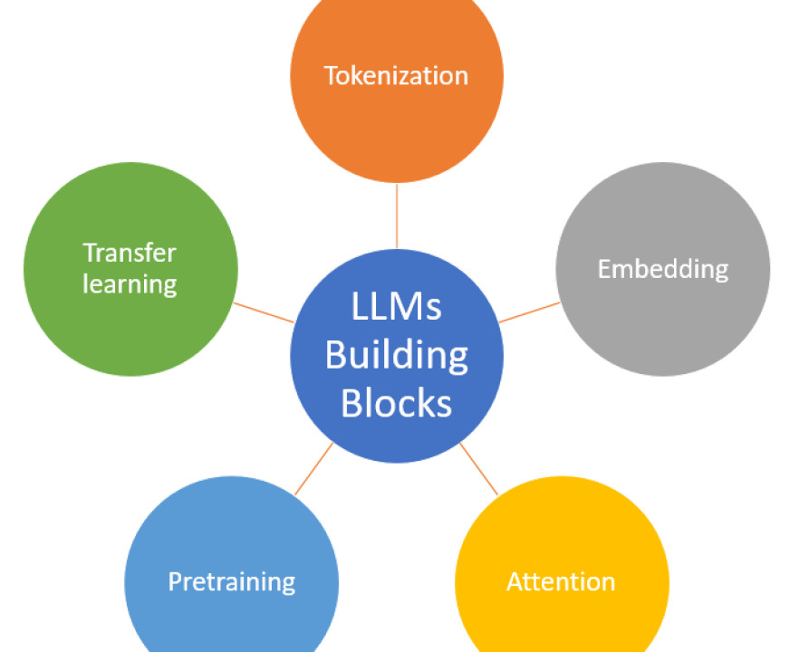 Custom LLMs the Wave of Personalized AI - Business Home & Personal ...